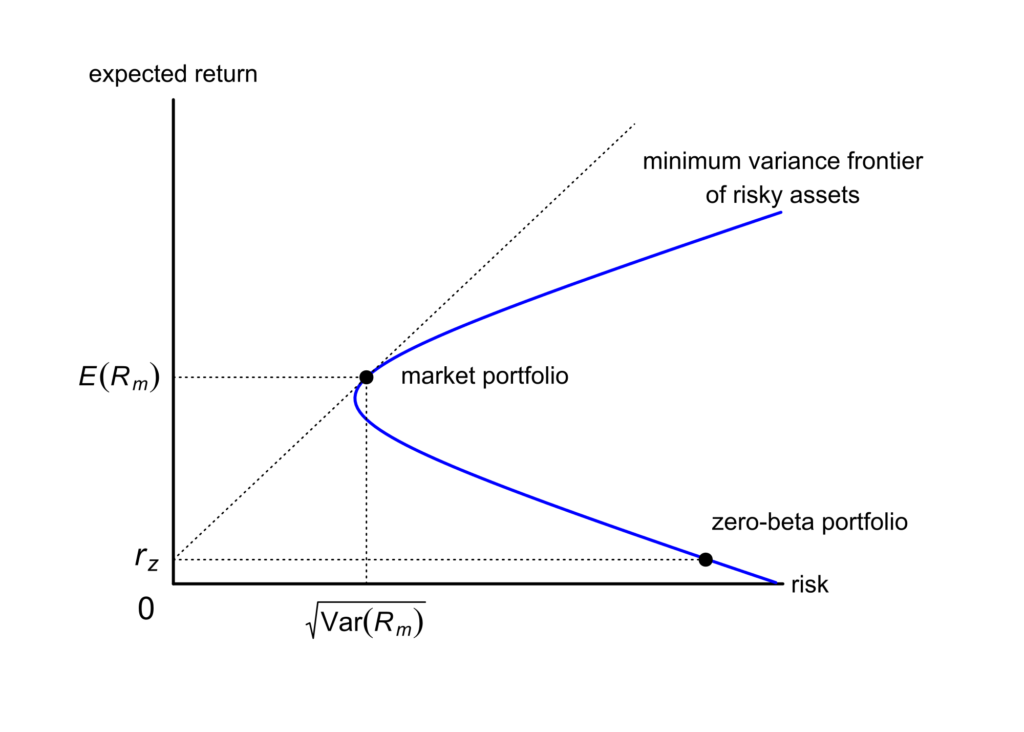 La teoria del CAPM | Finance by Close-Up Engineering