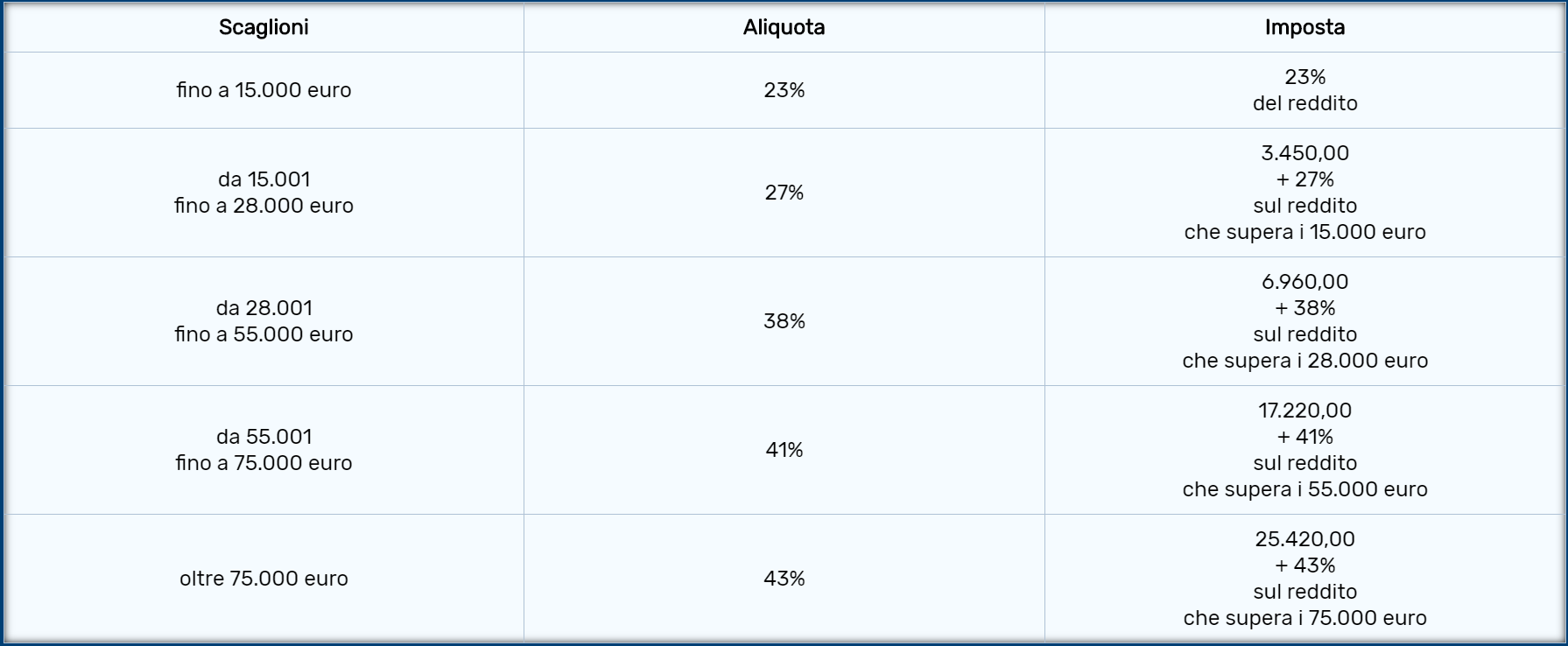 Riformare l'Irpef e altri buoni propositi per il 2021 | Finance | CUENEWS